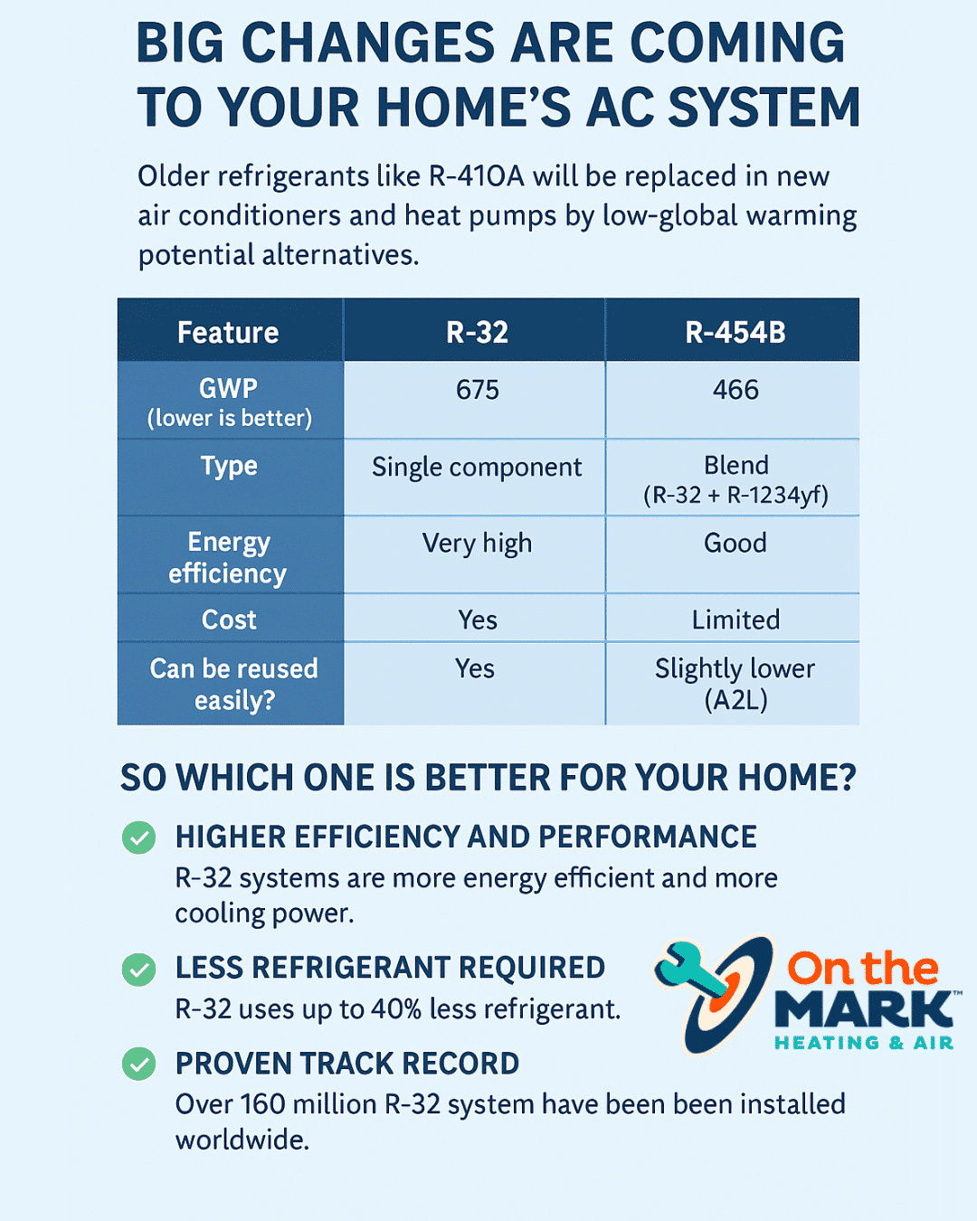 What You Need to Know About New Refrigerants | On The Mark